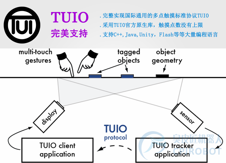 LiDAR Touch Software-POE LiDAR on Multi-touch Interaction